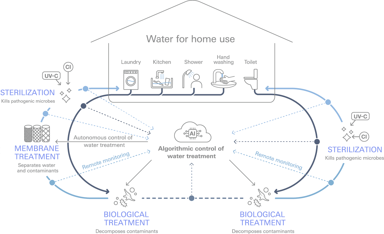 Projects | WOTA CORP | Water freedom for Everyone,Everywhere