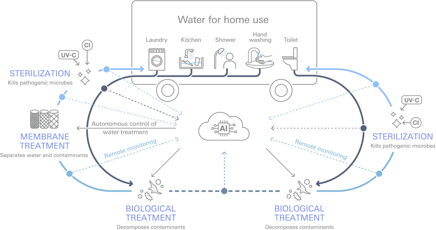 Projects | WOTA CORP | Water freedom for Everyone,Everywhere