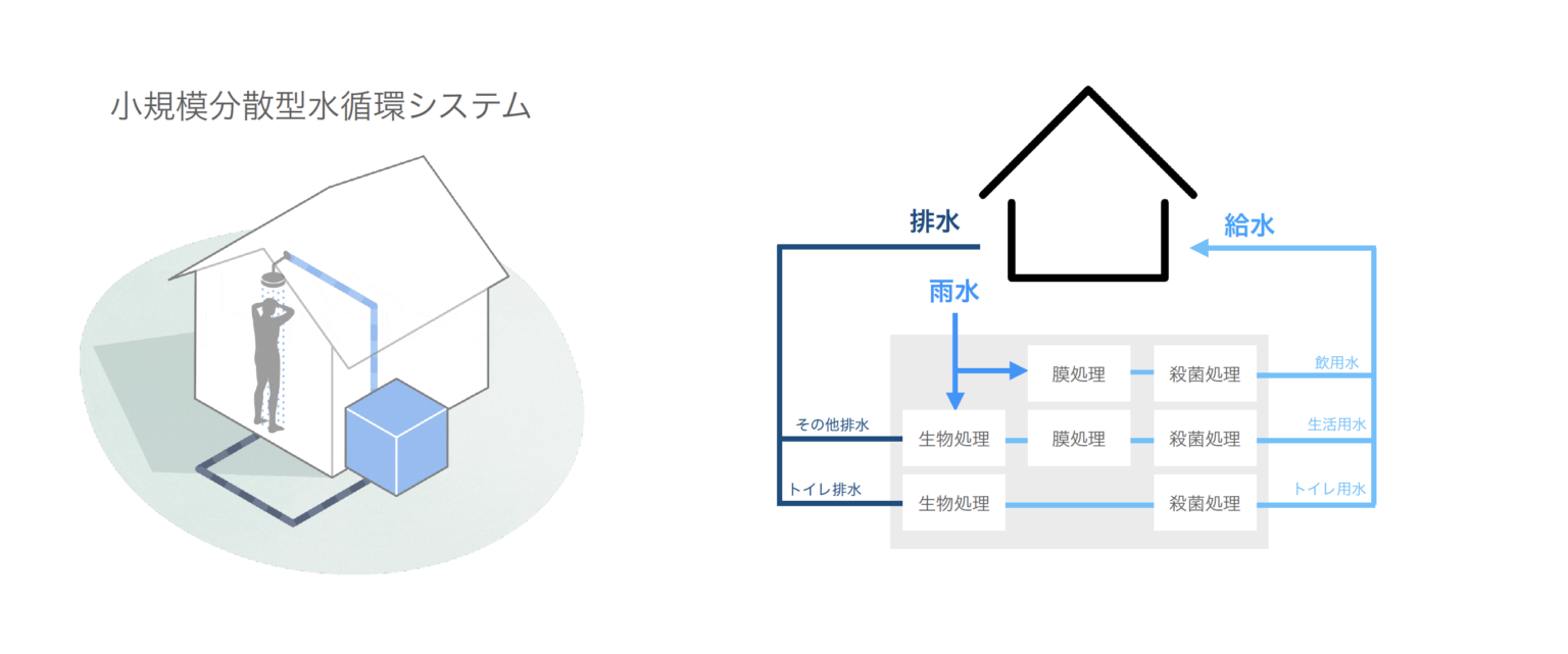 持続可能な水インフラを、次の世代へ「『 Water 2040 』始動」 | WOTA株式会社 l Water Freedom for Everyone,Everywhere