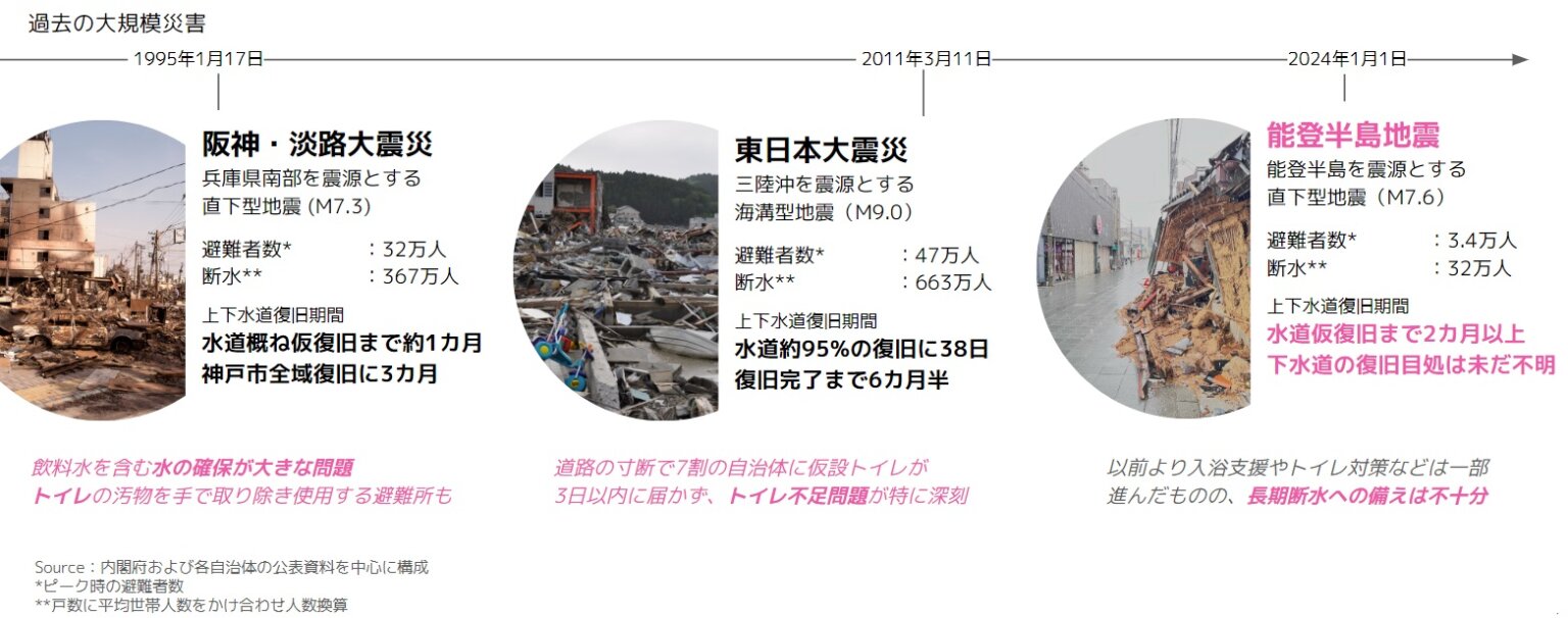 『能登半島地震、及び国難級災害における「災害水ストレス」レポート（第一報）』を発表 | WOTA株式会社 l Water Freedom for Everyone,Everywhere