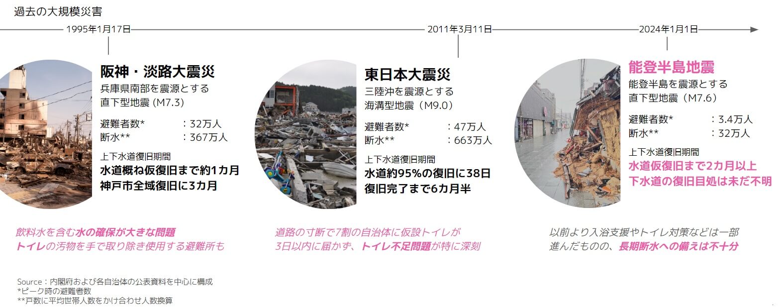『能登半島地震、及び国難級災害における「災害水ストレス」レポート（第一報）』を発表 | WOTA株式会社 l Water Freedom for Everyone,Everywhere